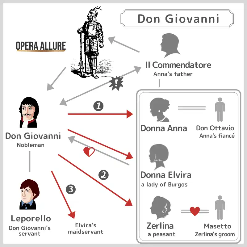  Don Giovanni Synopsis Character Map