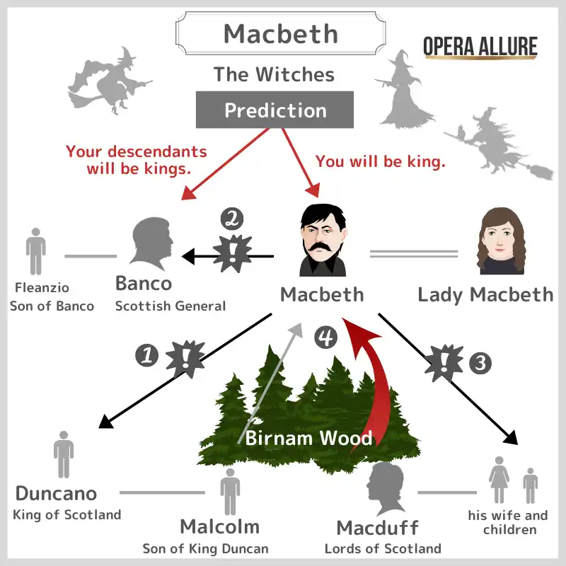Macbeth Synopsis Character Map Macbeth Synopsis Character Map