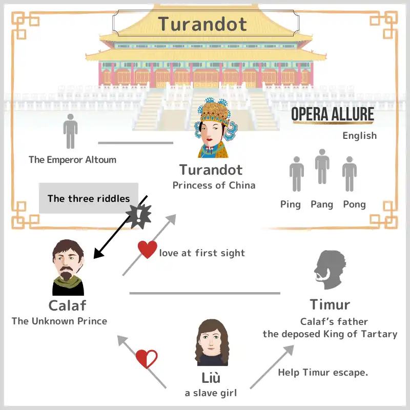 【Turandot】Synopsis, Character Map